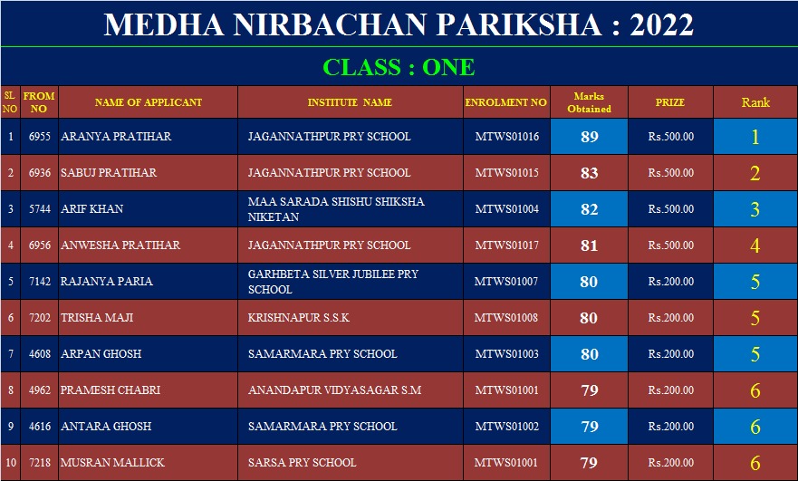 Top 10 students 2022 - Medha Nirbachan Pariksha