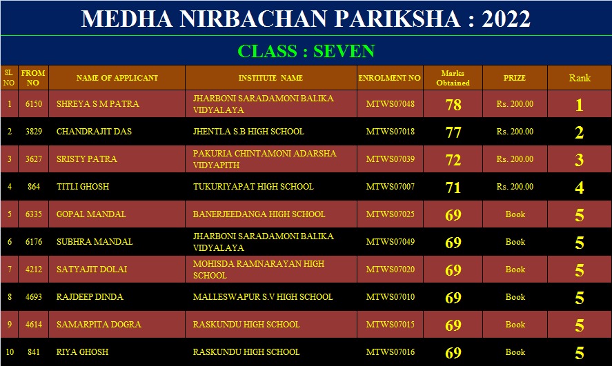 Top 10 students 2022 - Medha Nirbachan Pariksha